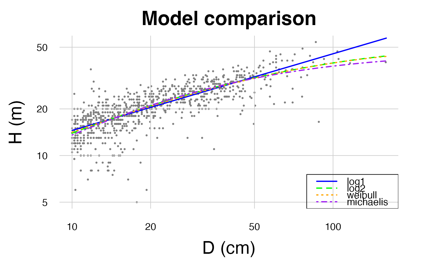 Fitting height-diameter models — modelHD • BIOMASS