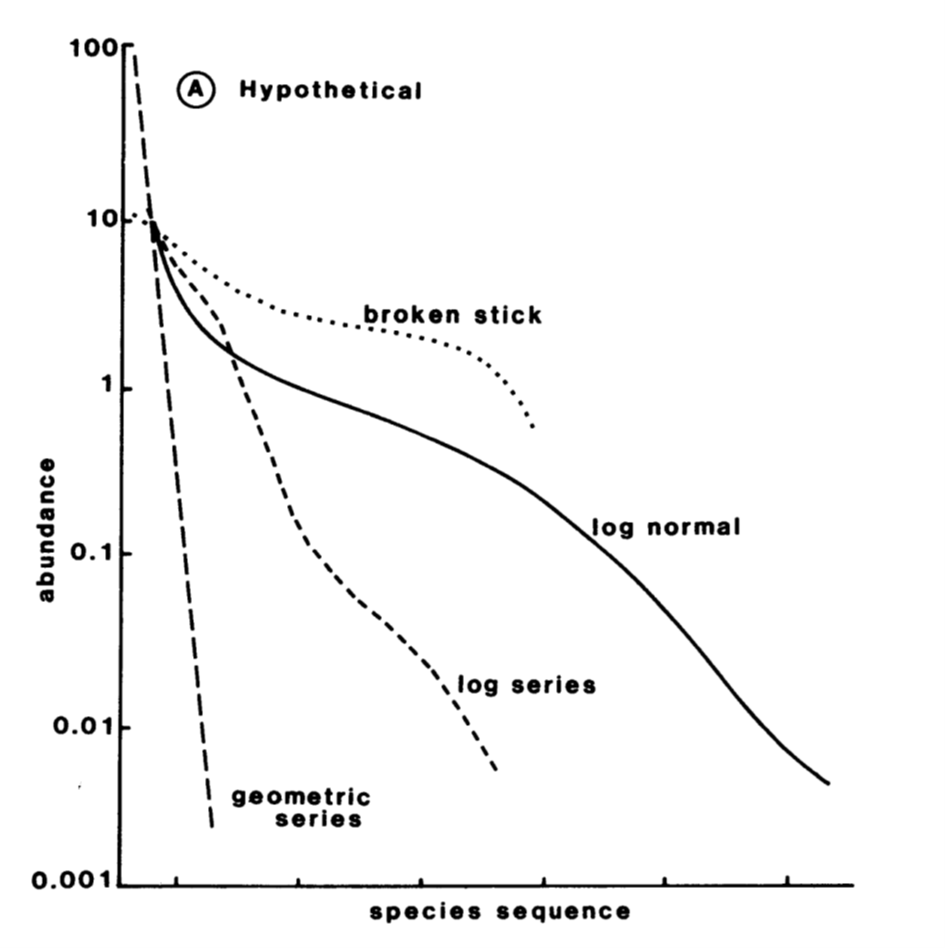 Species Abundance Distributions | Eric Marcon